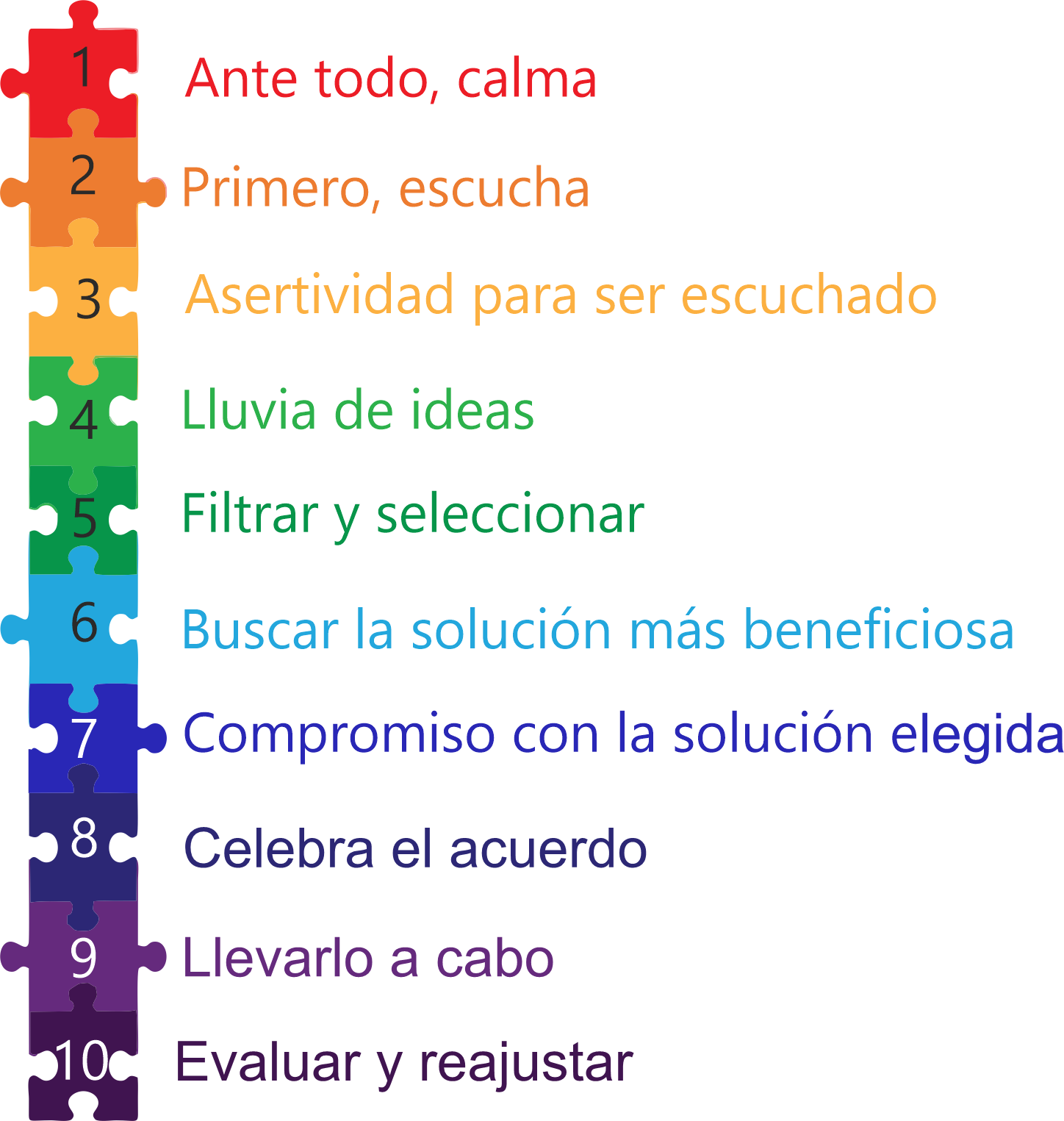 7 Pasos para Resolver Conflictos: Guía