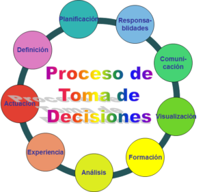Cómo tomar decisiones informadas y efectivas